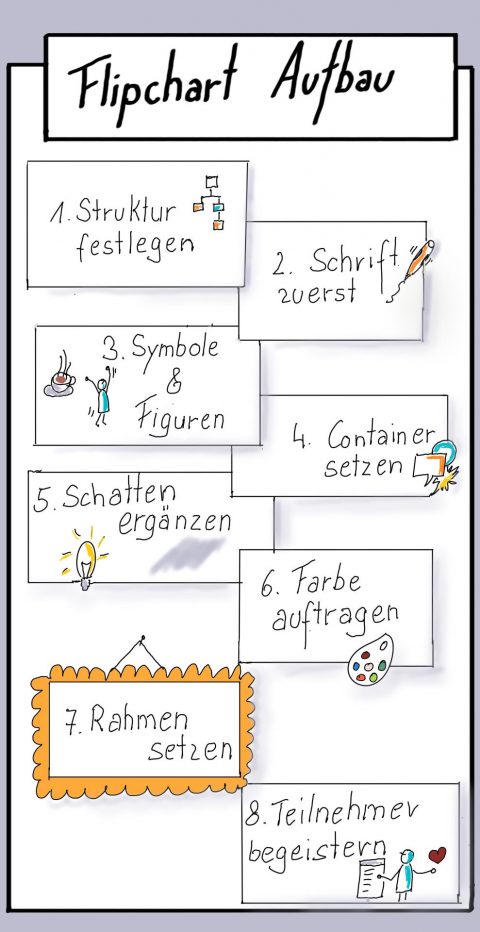 Die 7 Regeln der Flipchartgestaltung | Visualisierungstraining ...